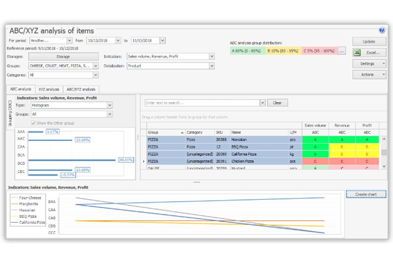 ABC/XYZ Analysis Explained - Syrve's Approach to Smarter Menu Management