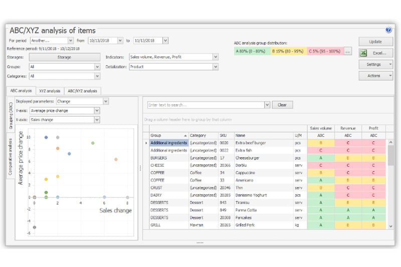 ABC/XYZ Analysis Explained - Syrve's Approach to Smarter Menu Management
